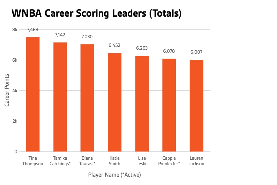 WNBA News for Teams, Players, Games & More | WNBA