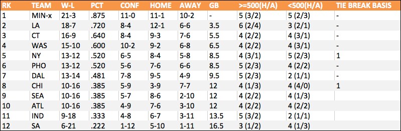 WNBA News for Teams, Players, Games & More | WNBA