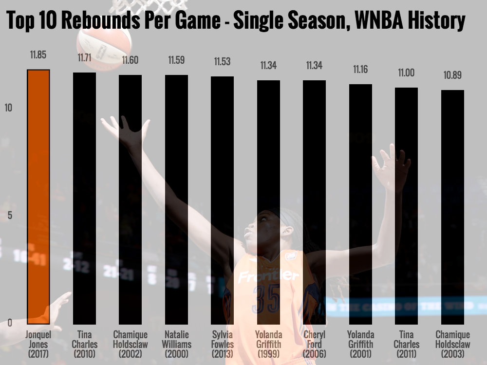 WNBA News for Teams, Players, Games & More | WNBA