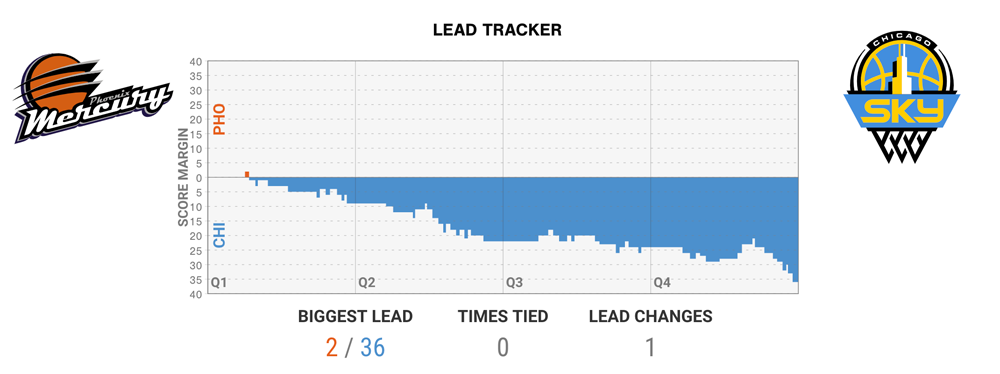 WNBA News for Teams, Players, Games & More | WNBA