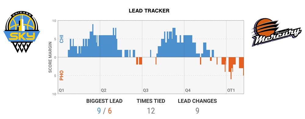 After Game 1 featured just one tie and one lead change, Game 2 had 12 ...