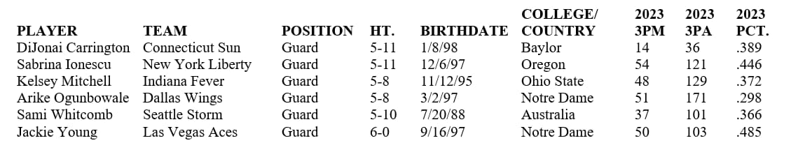 WNBA News for Teams, Players, Games & More | WNBA