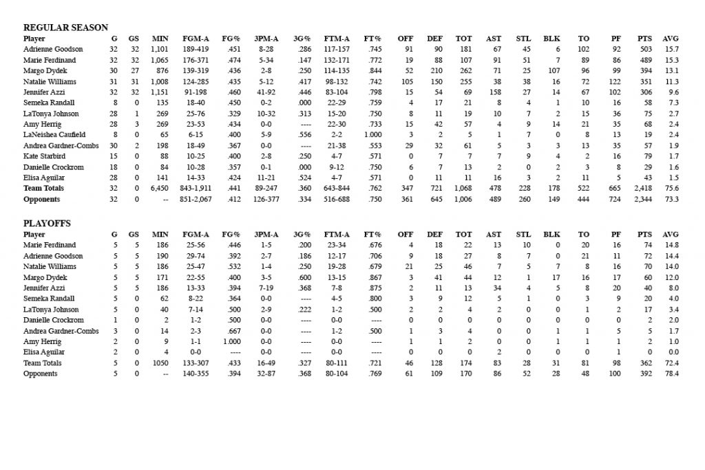 Utah Starzz 2002 Statistics (20-12, Lost Western Finals)
