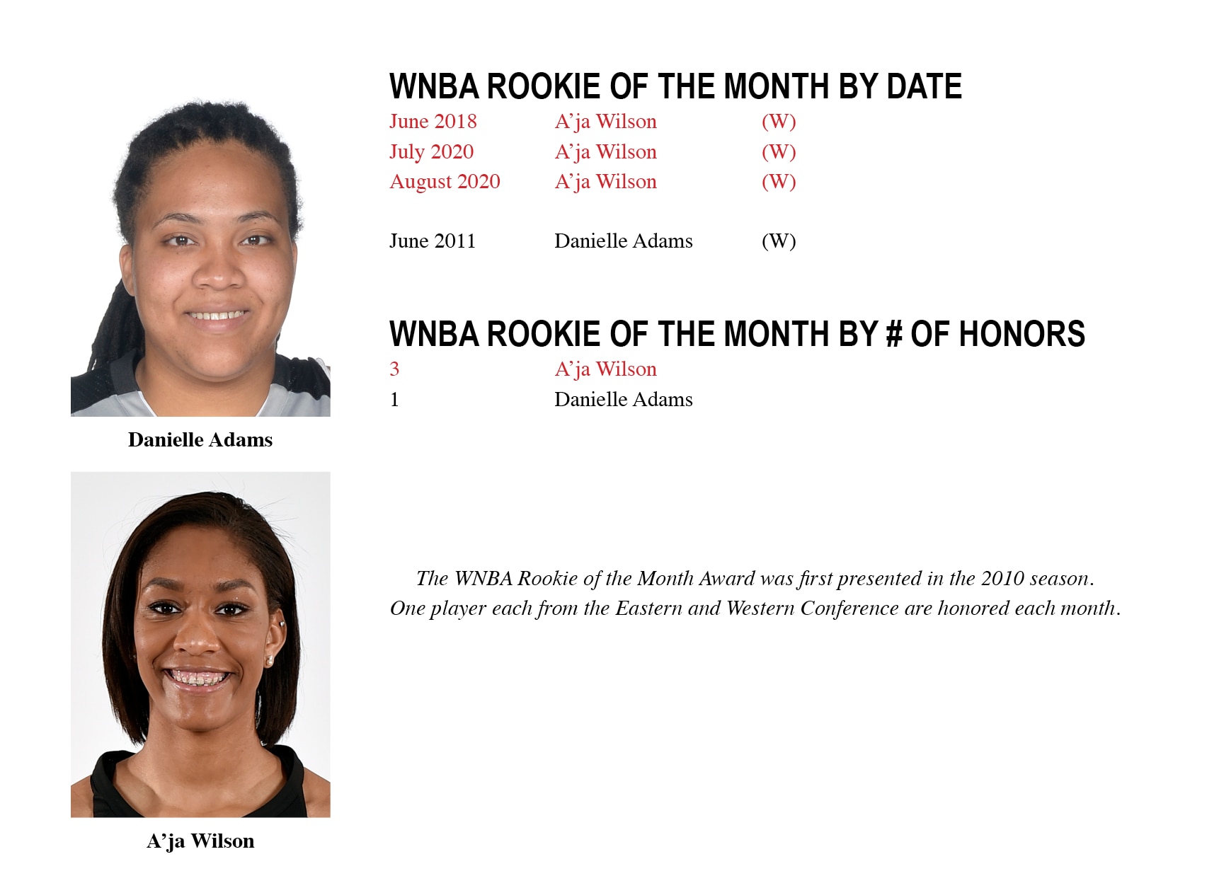 Aces All-Time Rookies of the Month