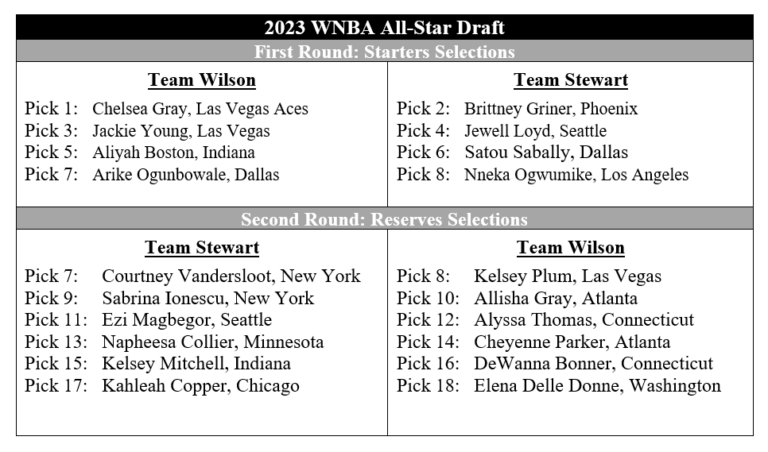 Captains A’ja Wilson and Breanna Stewart Draft Rosters for 2023 AT&T ...