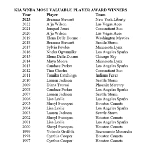 New York Liberty’s Breanna Stewart Wins 2023 Kia WNBA Most Valuable ...