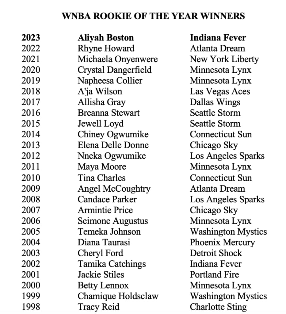 Indiana Fever’s Aliyah Boston Named 2023 Kia WNBA Rookie of the Year - WNBA