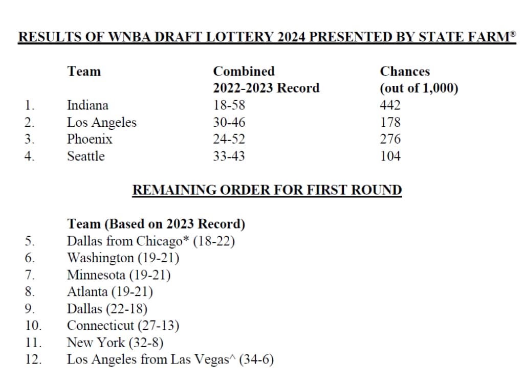 Indiana Fever Wins Top Pick In 2024 WNBA Draft Presented by State Farm ...