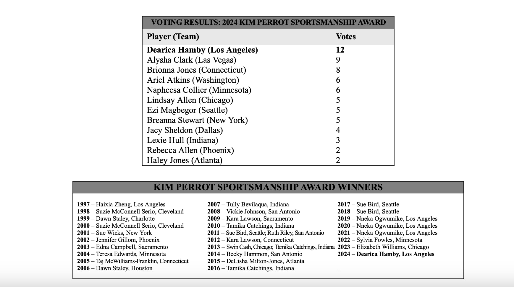 Los Angeles Sparks' Dearica Hamby Wins 2024 Kim Perrot Sportsmanship Award