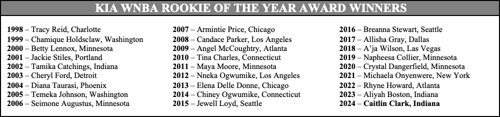 Indiana Fever's Caitlin Clark Wins 2024 Kia WNBA Rookie of the Year Award