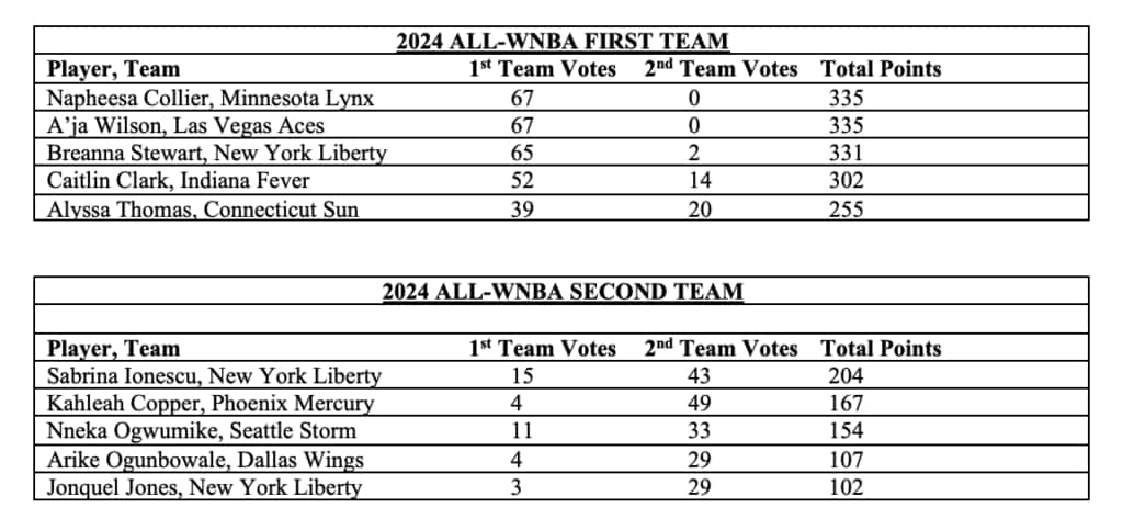 Kia WNBA MVP A’ja Wilson and Kia WNBA Defensive Player Of The Year ...